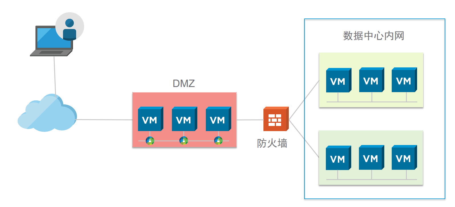 NSX 简介 — DMZ Anywhere - VMware 中文博客