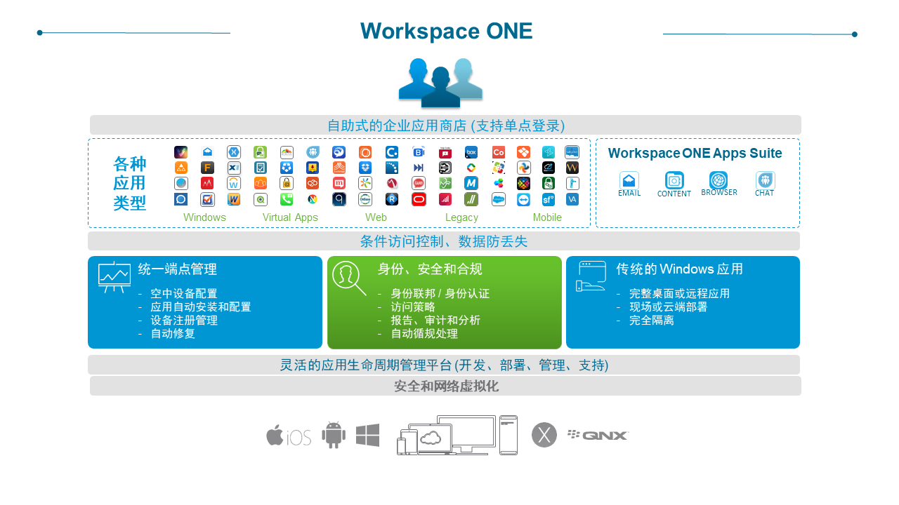 Workspace ONE — 数字化工作空间平台 - VMware 中文博客