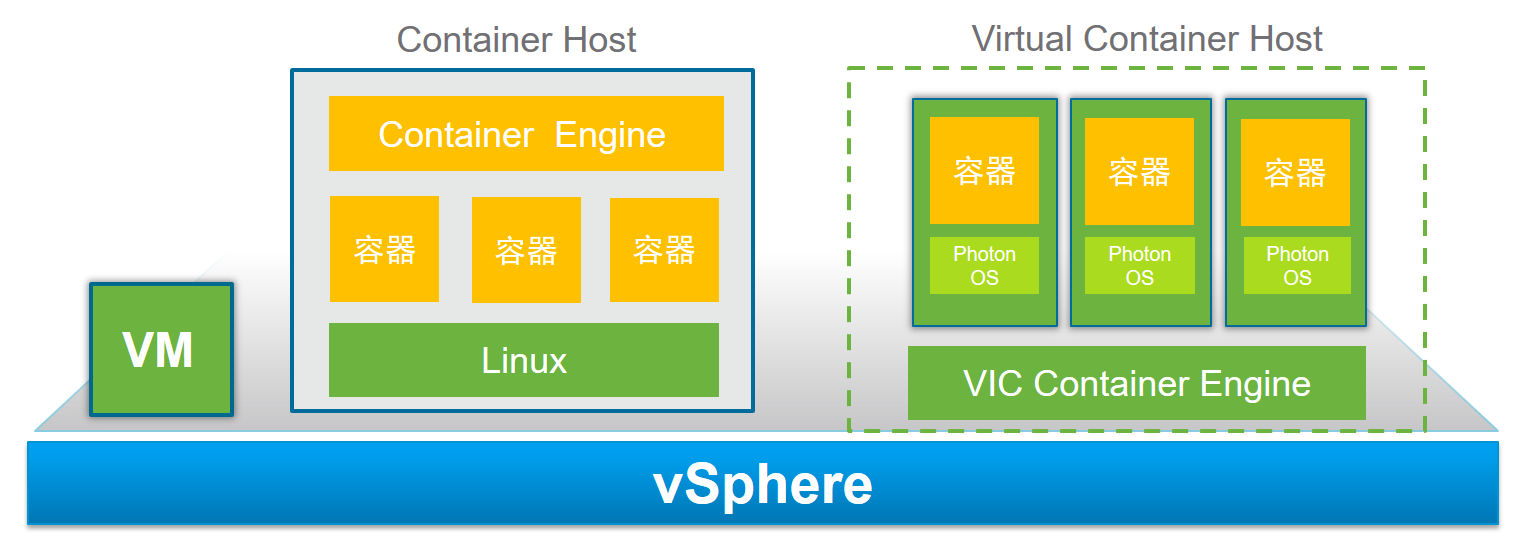 vSphere Integrated Containers 简介 - VMware 中文博客