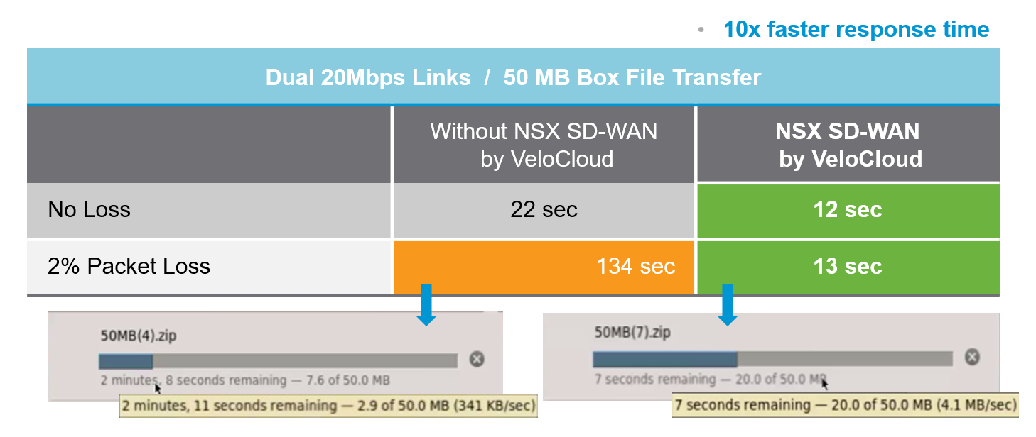 软件定义广域网平台 VMware SD-WAN by VeloCloud - VMware 中文博客