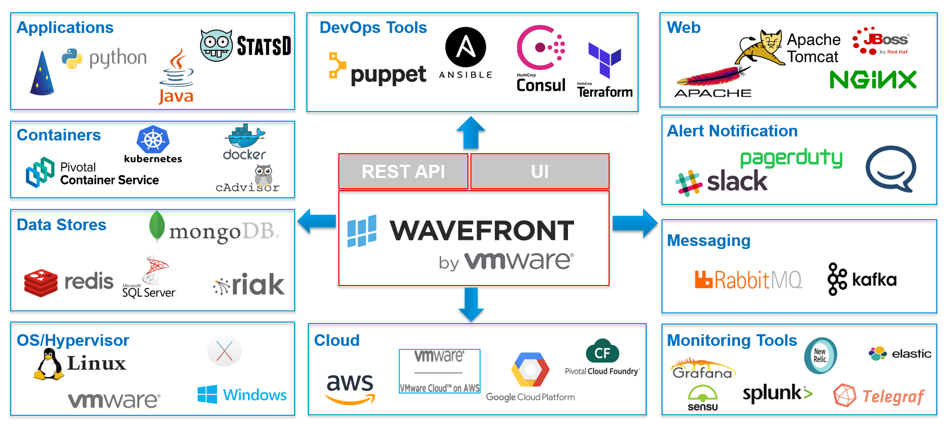 云端监控和分析平台 Wavefront - VMware 中文博客