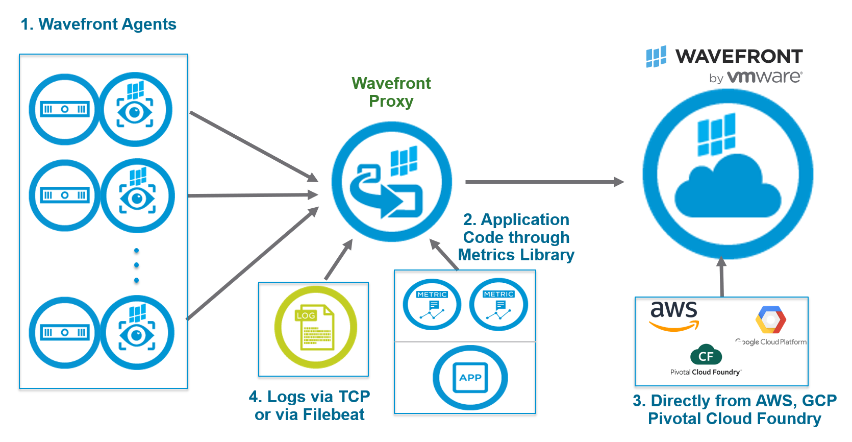 云端监控和分析平台 Wavefront - VMware 中文博客