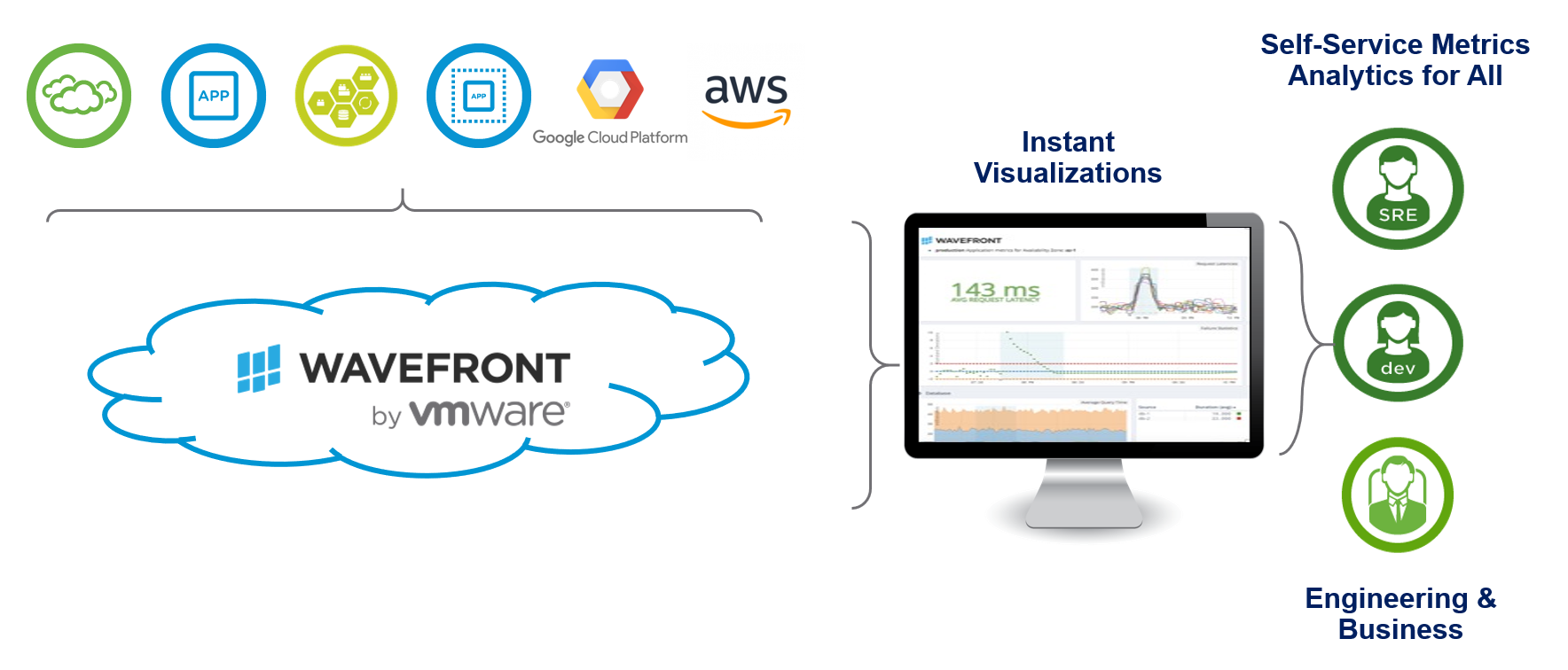 云端监控和分析平台 Wavefront - VMware 中文博客