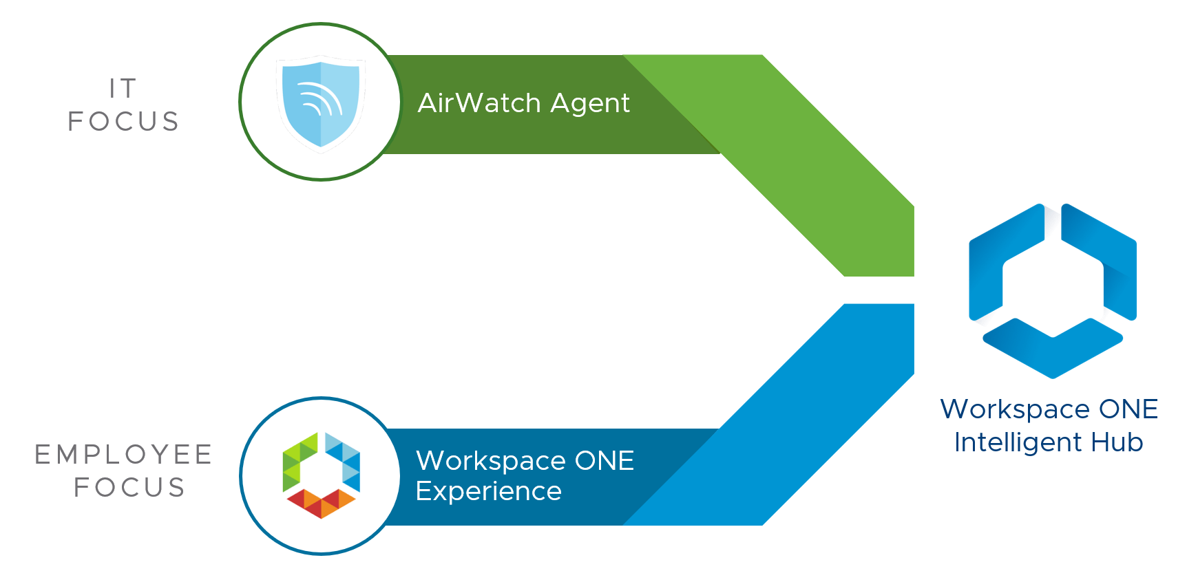 Workspace ONE Intelligent Hub - VMware 中文博客