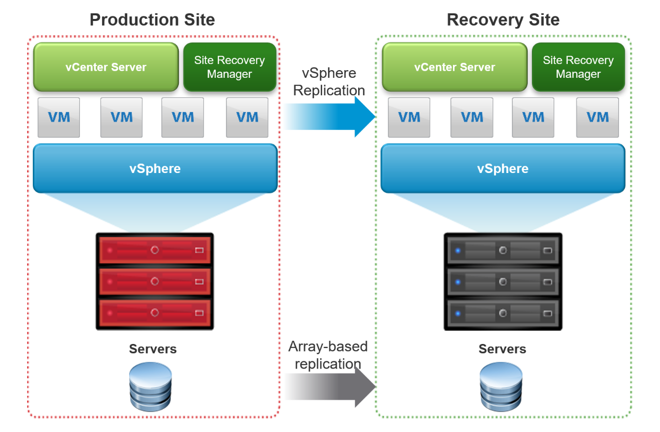 VMware 灾备解决方案 Site Recovery Manager - VMware 中文博客