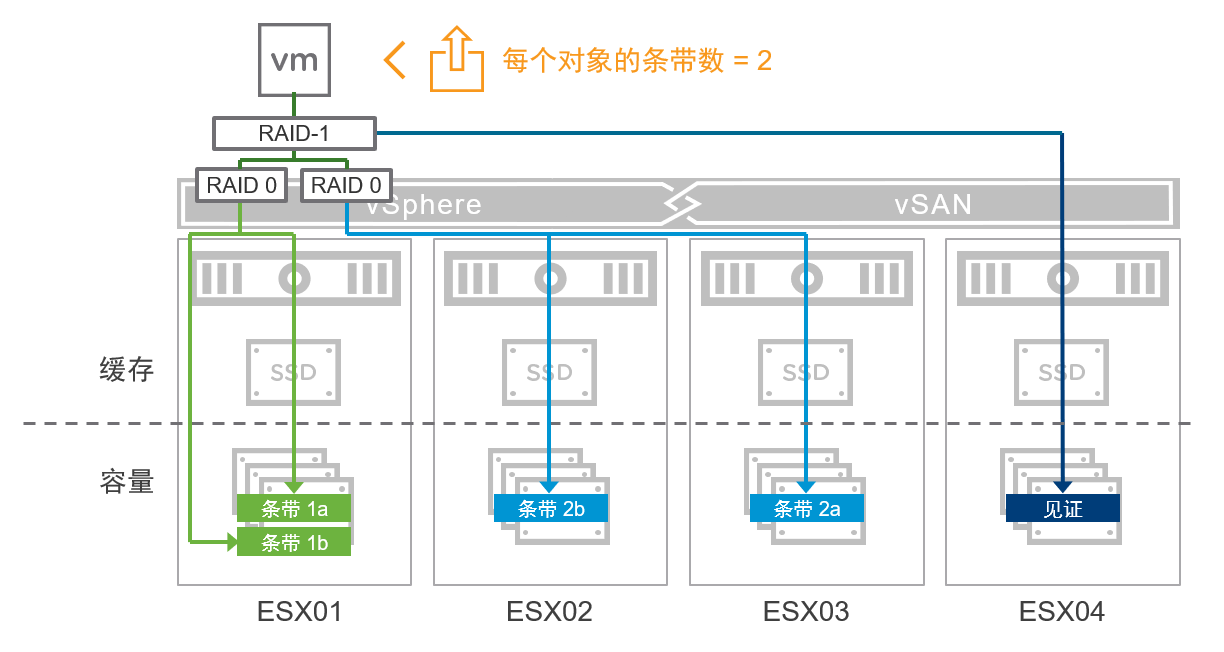 vSAN 存储策略 - VMware 中文博客
