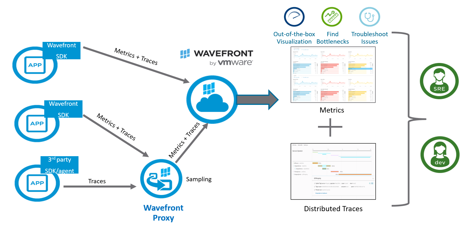Wavefront 中的分布式追踪技术 (Distributed Tracing) - VMware 中文博客