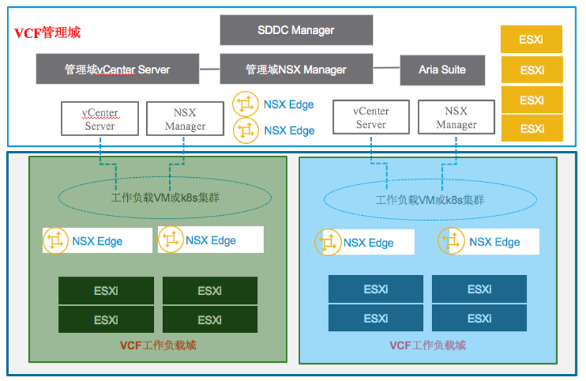 VMware Cloud Foundation网络设计及部署流程简介（上） - VMware 中文博客