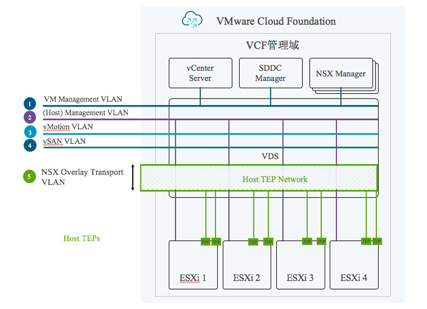 VMware Cloud Foundation网络设计及部署流程简介（上） - VMware 中文博客