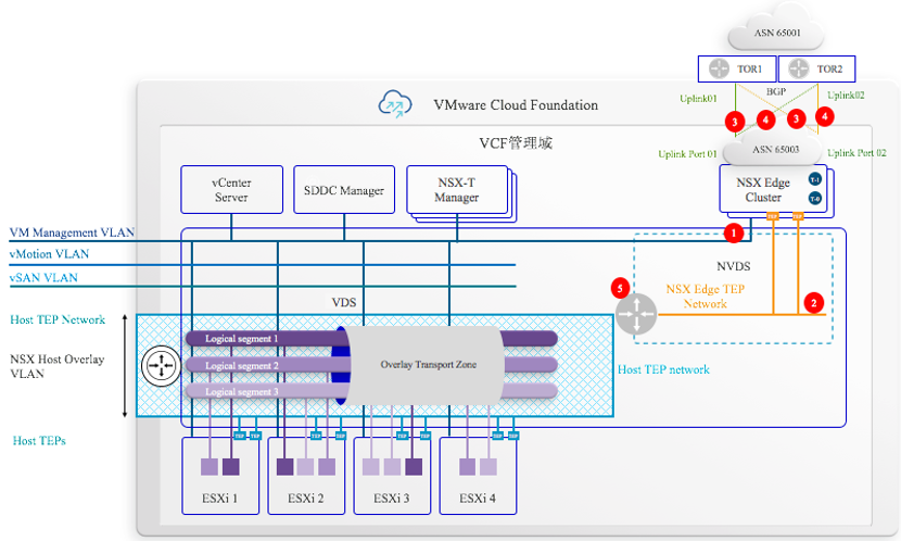 VMware Cloud Foundation网络设计及部署流程简介（上） - VMware 中文博客