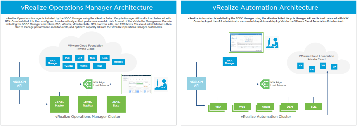 VMware Cloud Foundation Architecture Poster 2.3 - VMware Cloud ...
