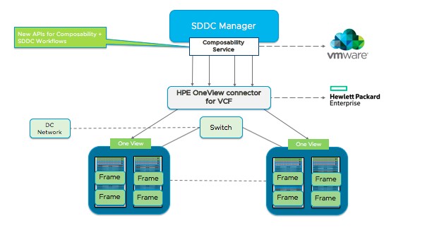 Integrated Composability with VMware Cloud Foundation and HPE Synergy ...