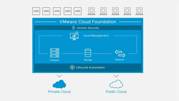 Built by VMware: VMware Cloud Foundation’s Full Stack