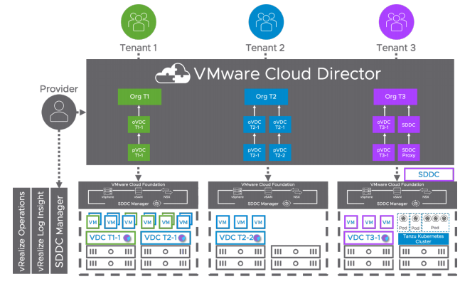 New Cloud Services with VMware Cloud Foundation 4.0 and VCD 10.1
