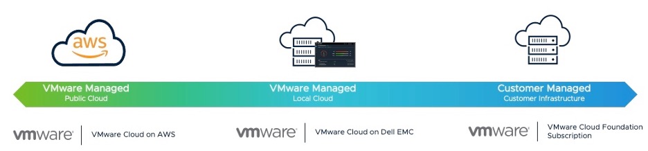 Announcing VMware Cloud Foundation Subscription