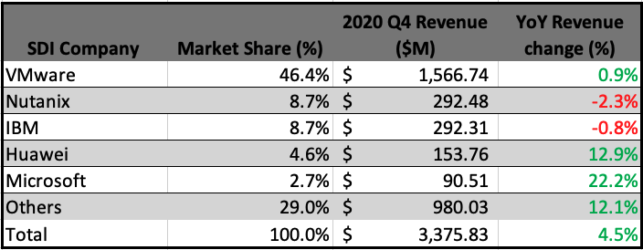 VMware Leads Software-Defined Infrastructure Software Market in Q4 2020
