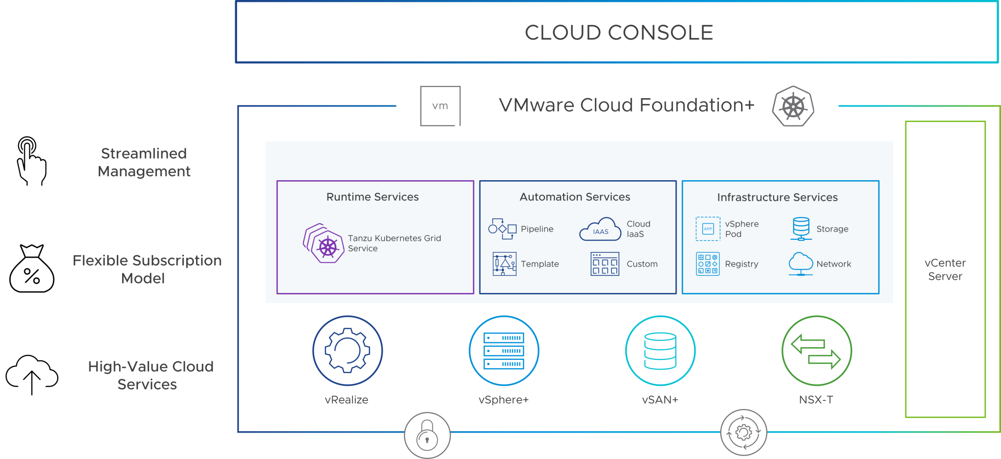 Announcing General Availability of VMware Cloud Foundation 4.5 - VMware ...