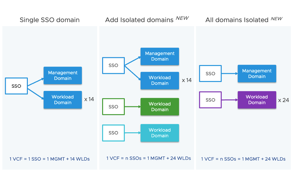 At a Glance VMware Cloud Foundation 5.0 Technical Highlights