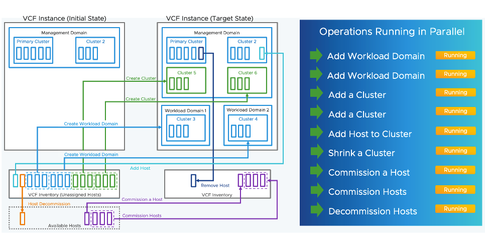 At a Glance VMware Cloud Foundation 5.0 Technical Highlights