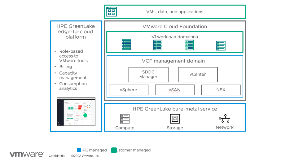 Understanding the HPE GreenLake For VMware Cloud Foundation Model ...