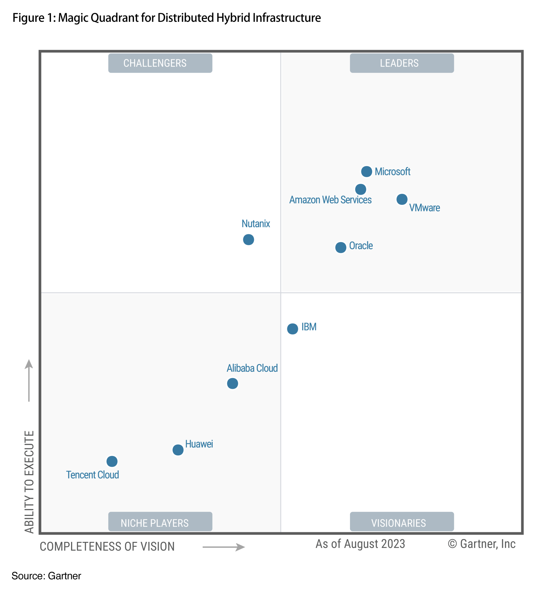 VMware Named a Leader in the 2023 Gartner® Magic Quadrant™ for ...
