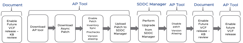 VMware Cloud Foundation 4.x - Async Patching of NSX, VC, ESXi - Offline/air-gapped customers ...