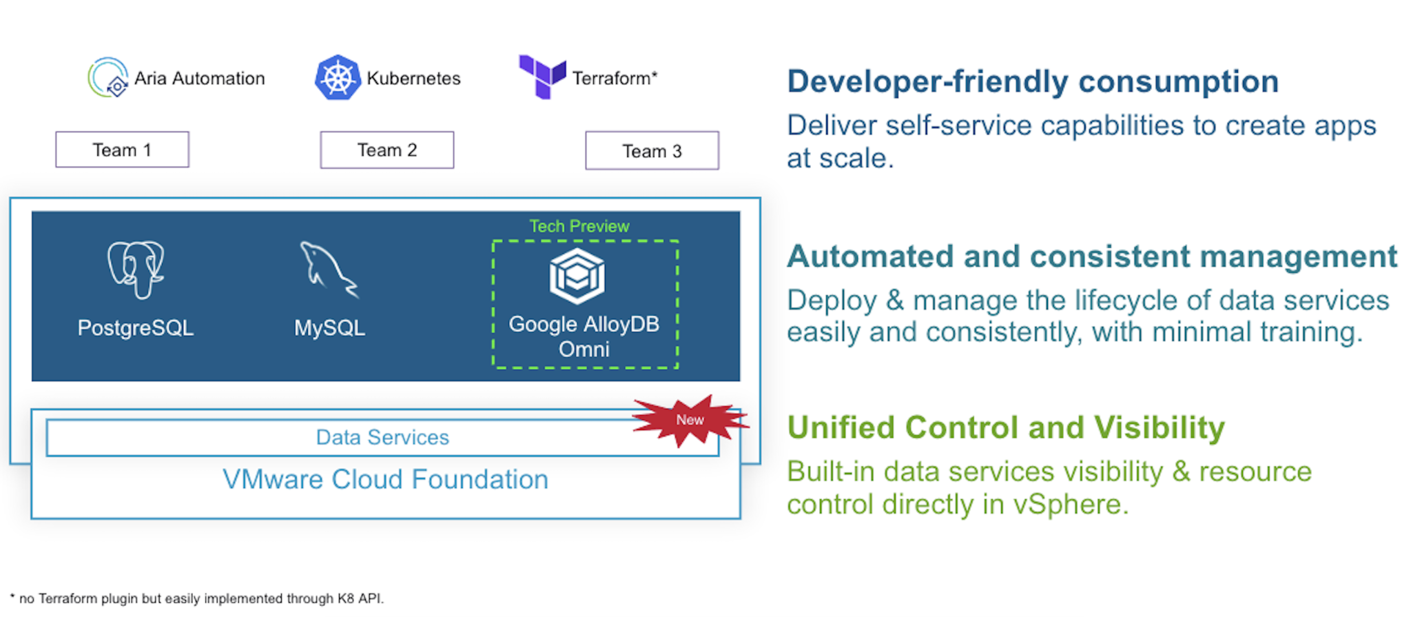 Introducing Data Services for VMware Cloud Foundation - VMware Cloud ...