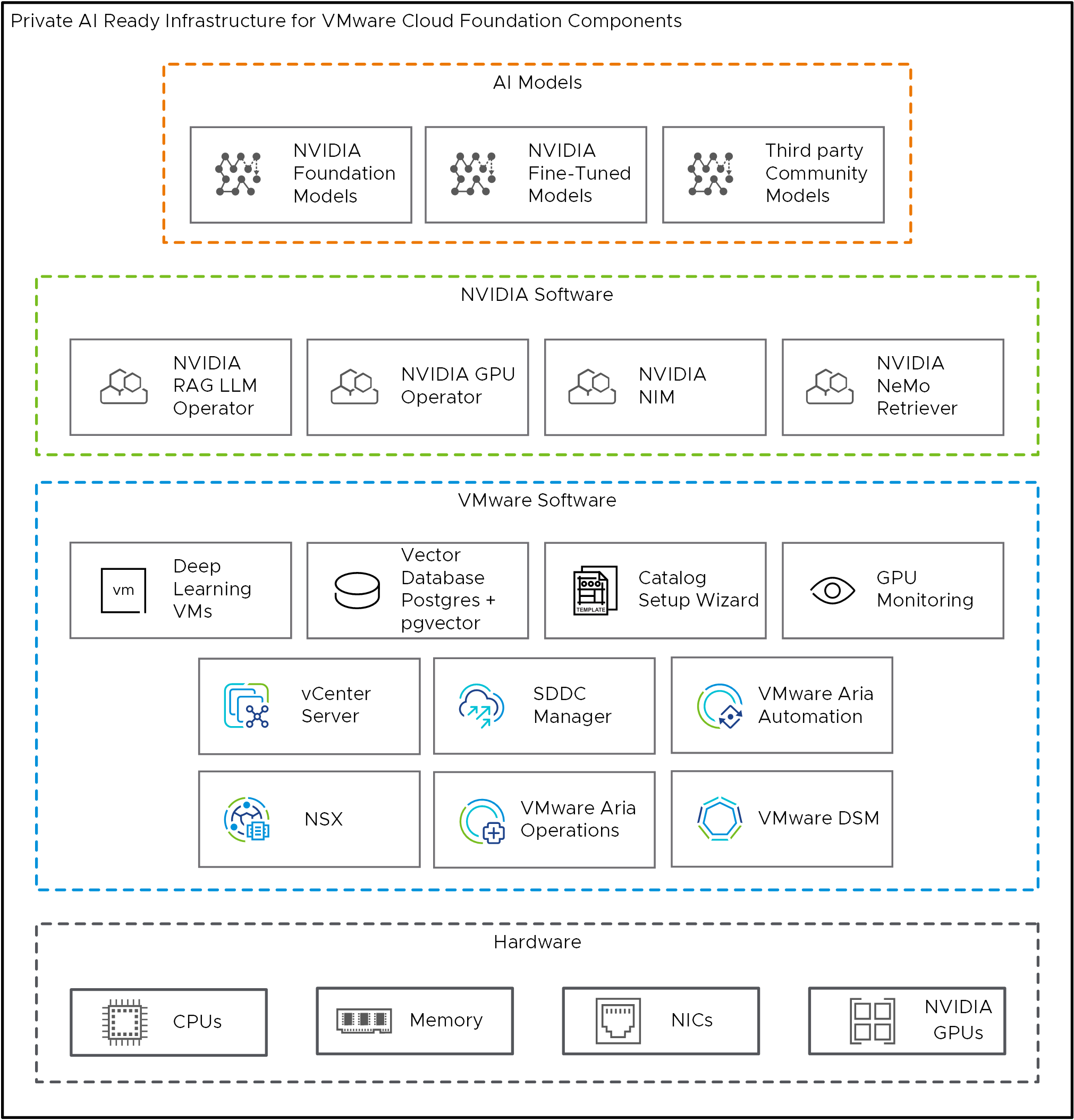 Introducing Private AI Ready Infrastructure for VMware Cloud Foundation VMware Validated ...