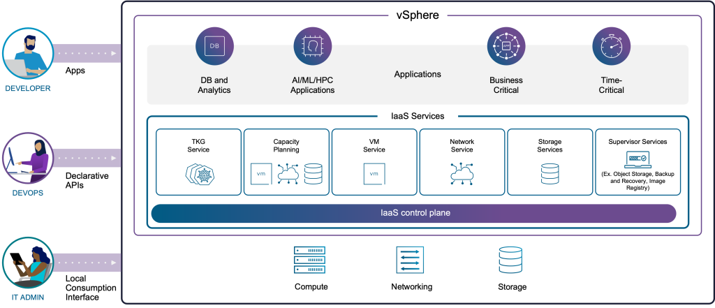 Announcing VMware vSphere Foundation 5.2, with New Integrated Console ...