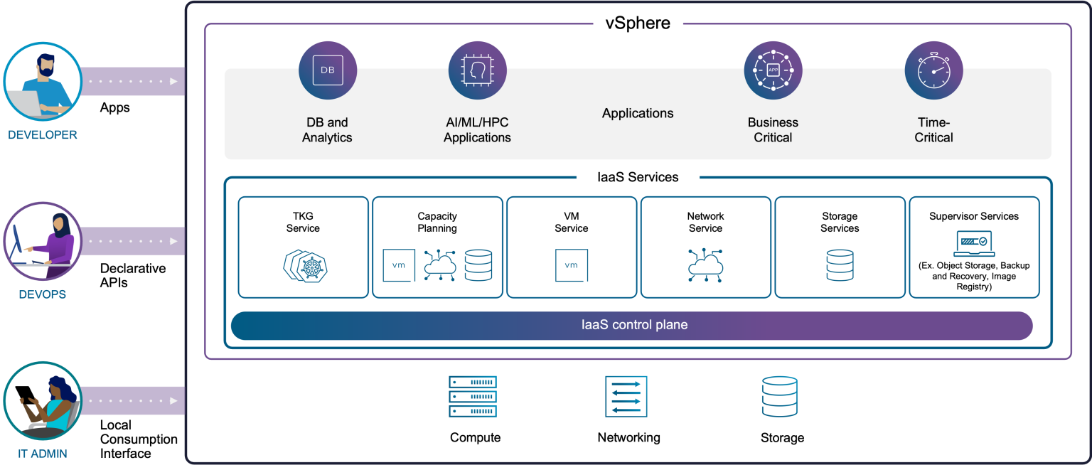 Announcing VMware vSphere Foundation 5.2, with New Integrated Console ...