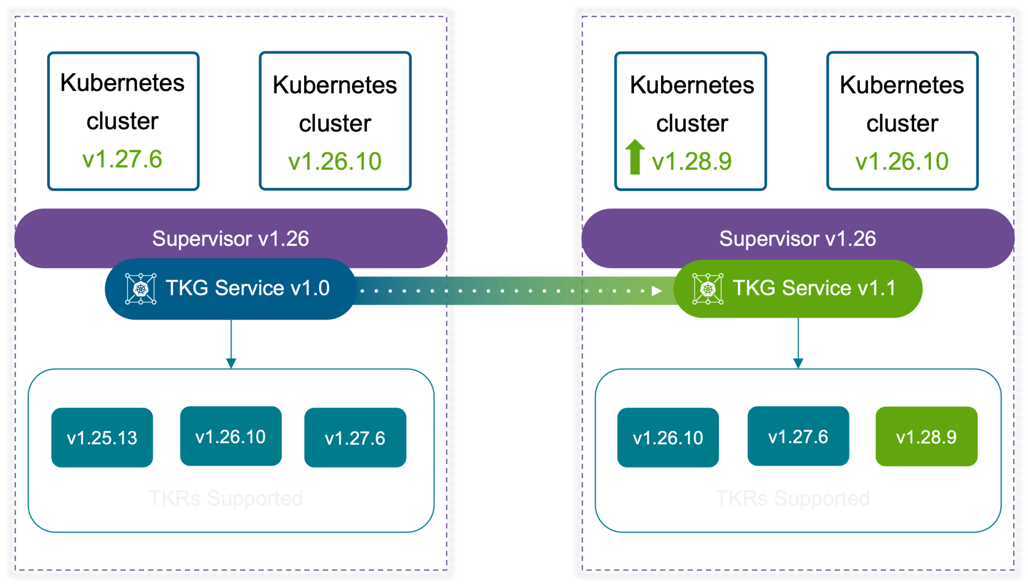 Announcing VMware vSphere Foundation 5.2, with New Integrated Console ...
