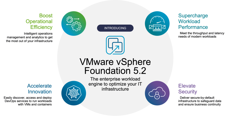 Announcing VMware vSphere Foundation 5.2, with New Integrated Console ...
