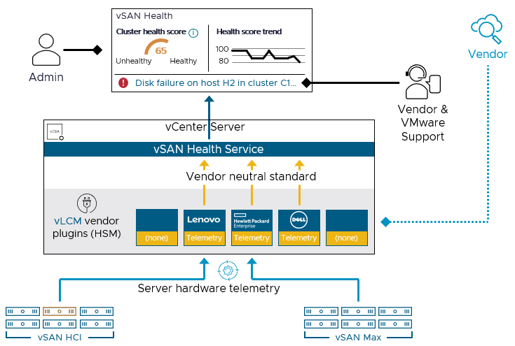 Enhanced Intelligence in vSAN 8 U3 and VMware Cloud Foundation 5.2 ...