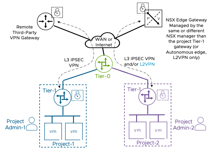 Secure Multi-Tenant Networks with VPNs - VMware Cloud Foundation (VCF) Blog