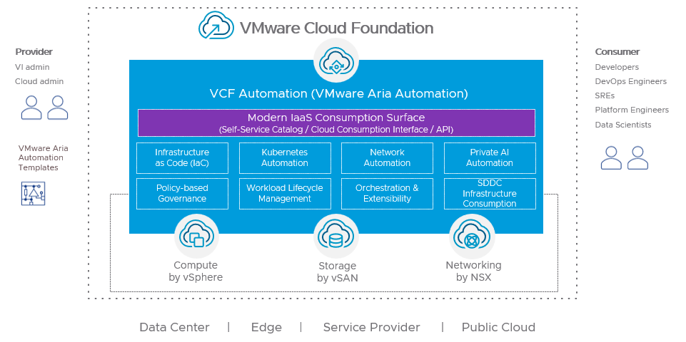 VMware Cloud Foundation 5.2: What’s New in VMware Aria Automation - VMware Cloud Foundation (VCF ...