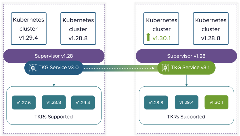 Kubernetes v1.30 on VMware vSphere 8.0 U3: Decoupling our Delivery ...
