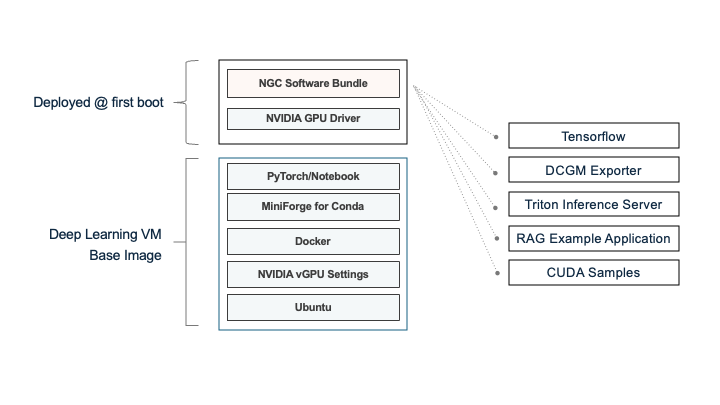 Added Tooling in the Deep Learning VM for Private AI in VMware Cloud Foundation 5.2 - VMware ...