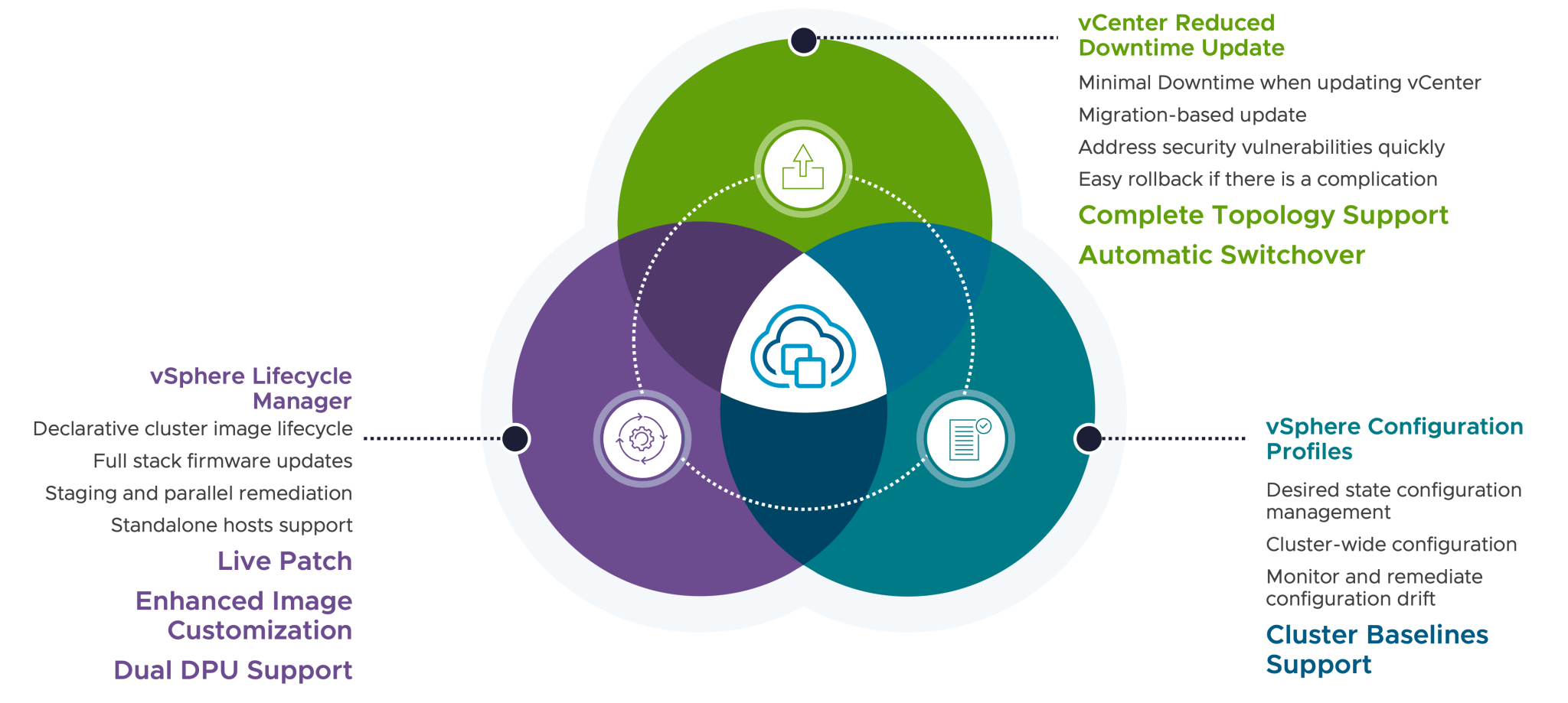 What’s New in VMware vSphere 8 Update 3? - VMware Cloud Foundation (VCF ...