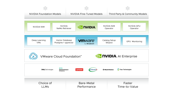 Announcing New Capabilities Coming to VMware Private AI Foundation with NVIDIA - VMware Cloud ...