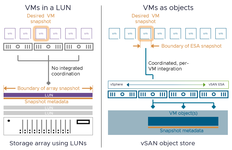 Superior Snapshots Using Vmware Vsan Data Protection Vmware Cloud