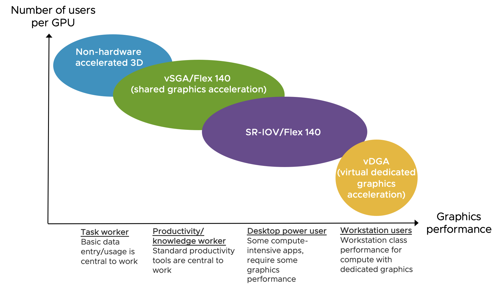 VMware vSGA with Intel Data Center GPU Flex Series delivers higher VDI ...