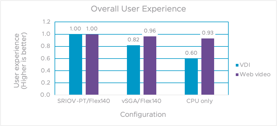 VMware vSGA with Intel Data Center GPU Flex Series delivers higher VDI workload consolidation ...