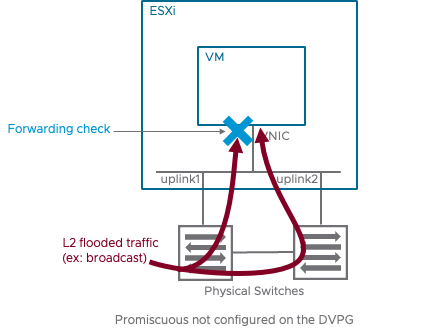 NSX Edge Bridge and Promiscuous Mode: Avoiding a Common Error