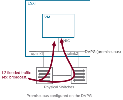NSX Edge Bridge and Promiscuous Mode: Avoiding a Common Error