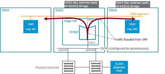 NSX Edge Bridge and Promiscuous Mode: Avoiding a Common Error
