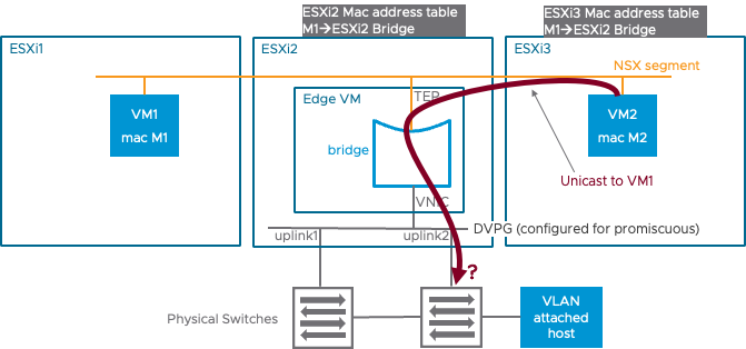 NSX Edge Bridge and Promiscuous Mode: Avoiding a Common Error
