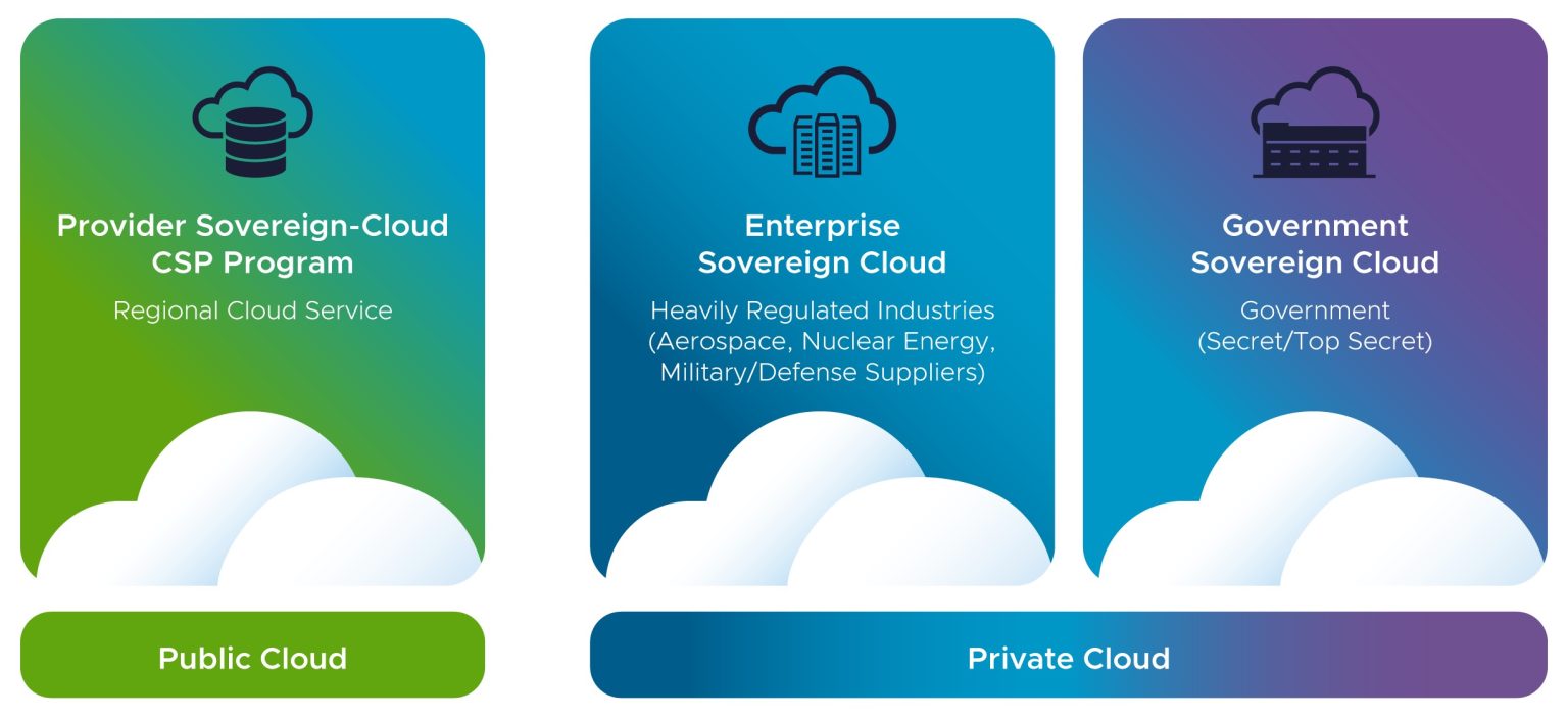 The Rising Importance of Sovereign Cloud Solutions for Data Residency and Compliance
