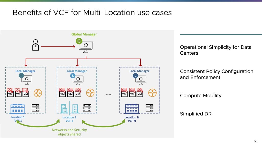 VMware Cloud Foundation (VCF) - VCF Networking for Multi-Location Use-Case - VMware Cloud ...