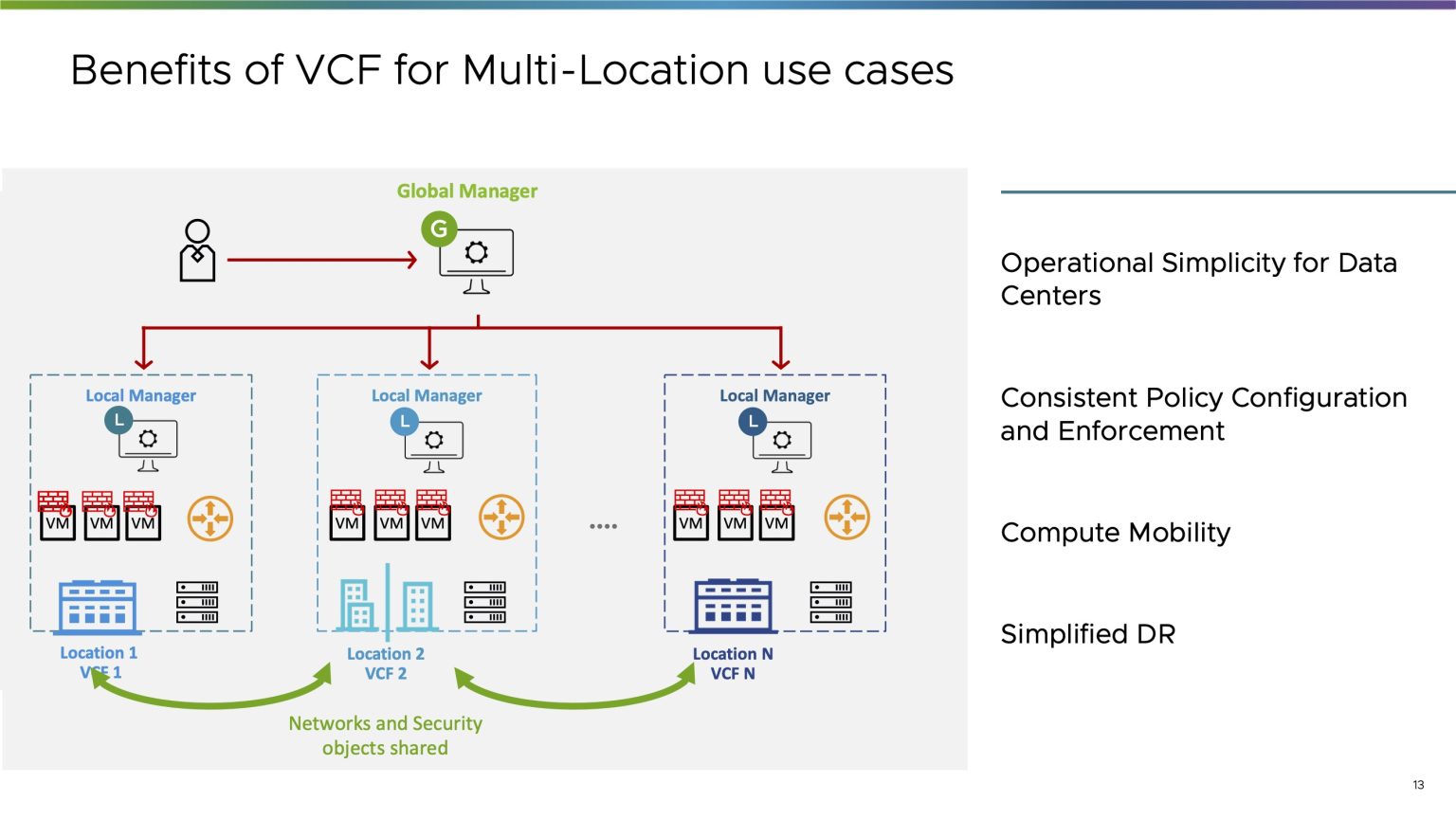 Vmware Cloud Foundation Vcf Vcf Networking For Multi Location Use Case Vmware Cloud