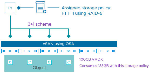 Adaptive Raid 5 Erasure Coding With The Express Storage Architecture In Vsan 8 Vmware Cloud